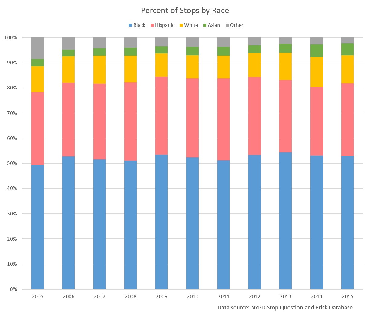 Stop and Frisk, Deconstructed – Equality Indicators – NYC
